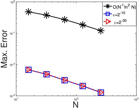 Loglog Plot For The Order Of Convergence For Example 2 Colour Figure