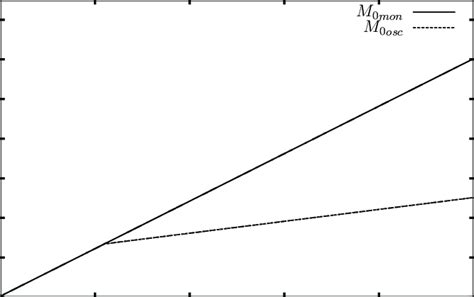 Variations Of The Monotonic M 0mon And Oscillatory M 0osc