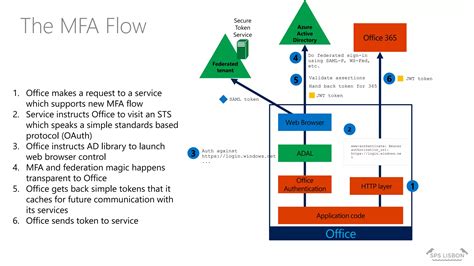 Spslisbon 2017 Office 365 Multi Factor Authentication With Microsoft