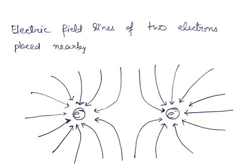 Solved Draw The Electric Field Lines Between Two Negatively Charged Course Hero