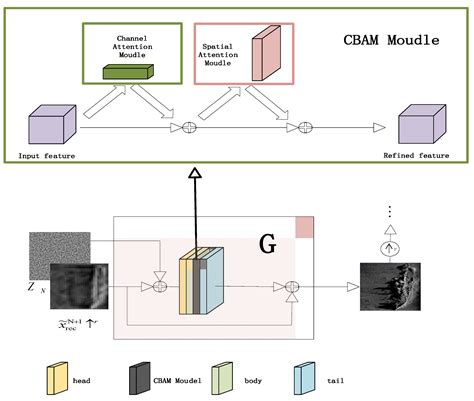 Sample Augmentation Method For Side Scan Sonar Underwater Target Images Based On Cbl Singan