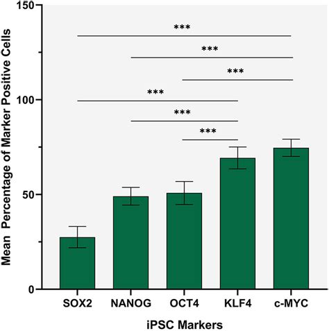 Statistical Analysis Of Cell Counting For In Situ Hybridization Stained
