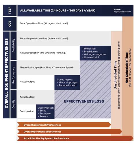 Manufacturing Metrics Teep Ooe Oee And Takt Time 4i Platform Blog