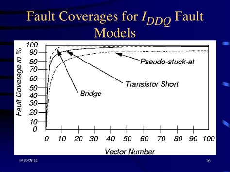 Ppt Iddq Testing Powerpoint Presentation Free Download Id4582816