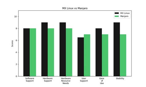 Mx Linux Vs Manjaro Similarities And Differences