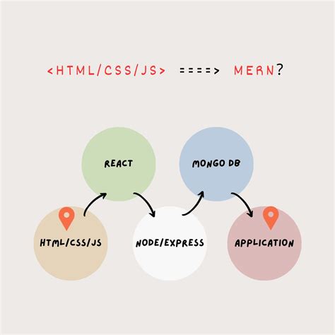 Gaurav Pandey On Linkedin Beavailable Interviewpreparation Reactjs