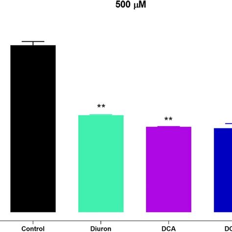 gsh levels after exposure of n2 worms to the chemicals analysis of