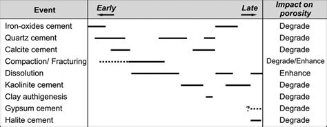 Paragenetic Sequence Showing Chronological Order Relative Timing And
