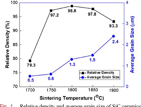 Figure 1 From Low Temperature Pressureless Sintering Of Silicon Carbide