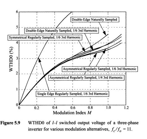 Why Do Spwm And Svm Have The Same Thd While Producing The Same Line