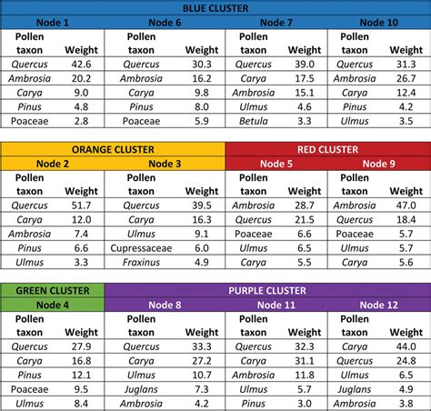 Top Five Codebook Vector Weights For Each Node In The Self Organizing Map Download Scientific