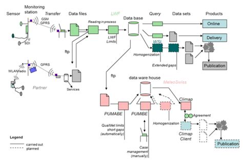 Data Flow