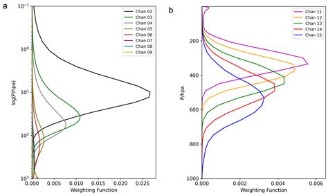 A Fast Forward Modelling Method For Simulating Satellite Observations Using Observing Path Tracking
