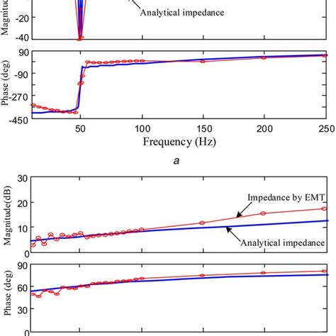 Bode Diagram Of Positive Sequence Impedance Download Scientific Diagram