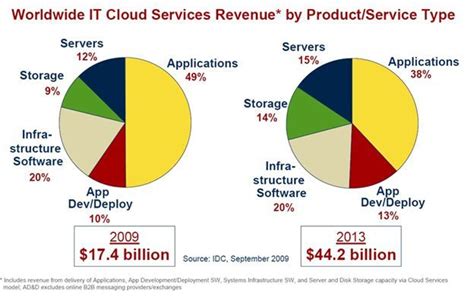 Introduction To Cloud Computing
