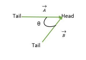 Angle Between Two Vectors Formula GeeksforGeeks