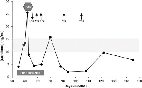 Timeline Of Tacrolimus Concentrations And Dose Adjustments Tacrolimus Timeline Of Tacrolimus Concentrations And Dose Adjustments Tacrolimus