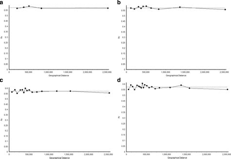 Spatial Autocorrelation Analysis By The Unequal Method Chart A Five