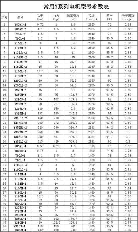 常用电机型号参数表word文档在线阅读与下载无忧文档