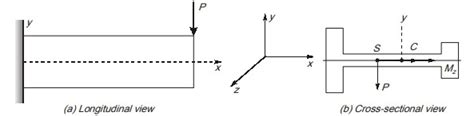 Uniform Strength Strength Of Material Civil Engineering