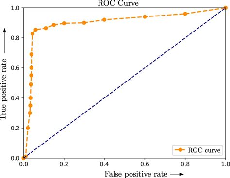 receiver operating characteristic roc download scientific diagram