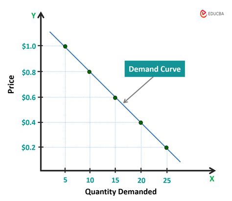 demand curve in economics examples types how to draw it