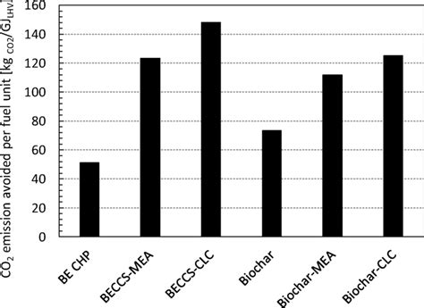Co2 Emission Avoidance Compared To Natural Gas Fired Combined Heat And Download Scientific