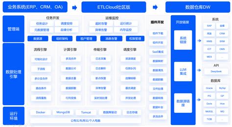 Etl工具卷疯了，但真正适合你的可能没几个：我用20年踩过的坑，别再跳了airflow、kettlepdi、nifi、spark、flink、dbt Csdn博客