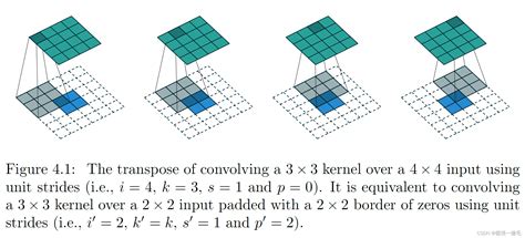 【转置卷积transposed convolution】 csdn博客