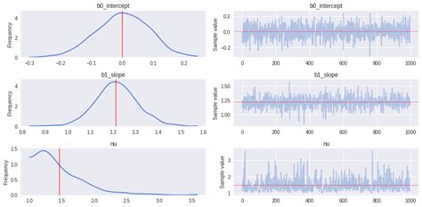 Glm Robust Regression With Outlier Detection — Pymc3 31rc3 Documentation