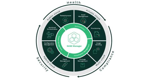 introducing suse manager 4 2 suse communities
