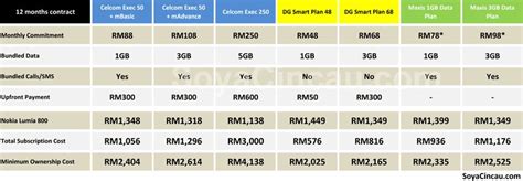 Nokia Lumia 800 Celcom Digi And Maxis Plans Compared Soyacincau