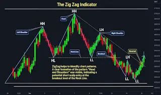 Swing Trading Strategies Complete Guide To ZigZag Indicator Strategies Calculation Trading