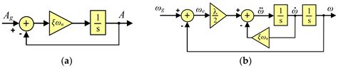 sogi fll grid frequency monitoring with an error based algorithm for a