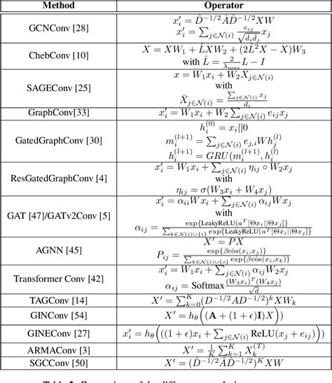 Table 2 From Tuning The Geometry Of Graph Neural Networks Semantic Scholar