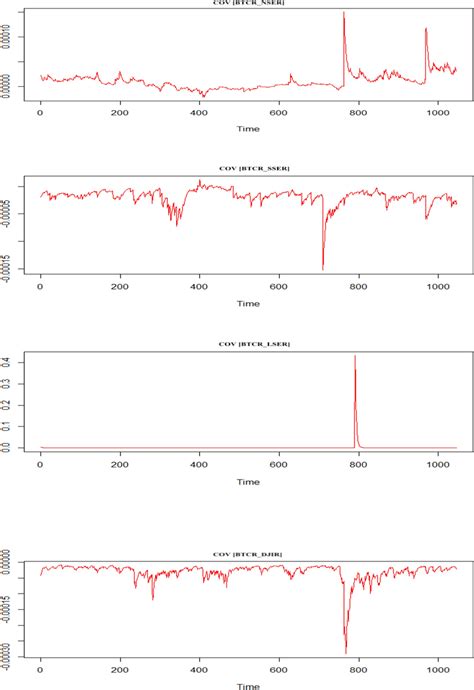 Conditional Volatility Between Bitcoin And The Selected Stock Market Download Scientific