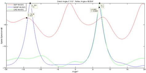 Cae Cnn Based Doa Estimation Method For Low Elevation Angle Target