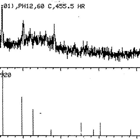 B X Ray Powder Pattern From A Sample Of A 1 Mol Download Scientific Diagram
