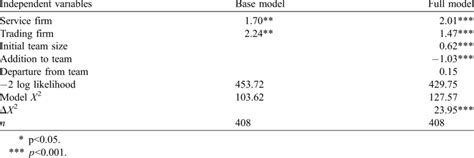 hierarchical logistic regression analysis predicting performance in