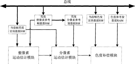 movement estimation apparatus in video compression encoding algorithm