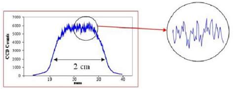 One Dimensional Intensityfluence Profile Of Our Laser Beam Measured By