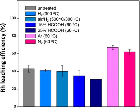 Effect Of Catalyst Pre Treatment Chemical And Thermal On The Download Scientific Diagram