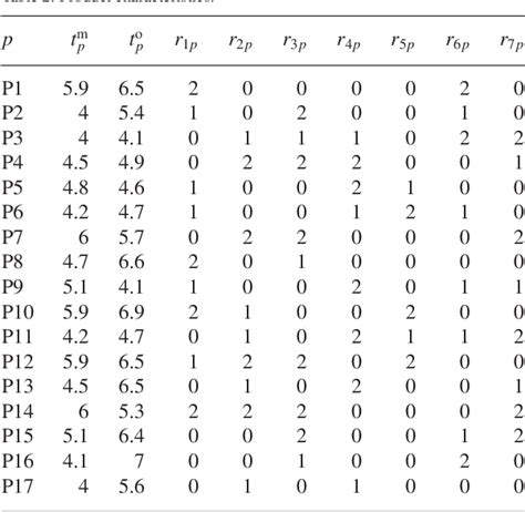 Table 1 From Simulation Based Production Planning And Execution Control For Reconfigurable
