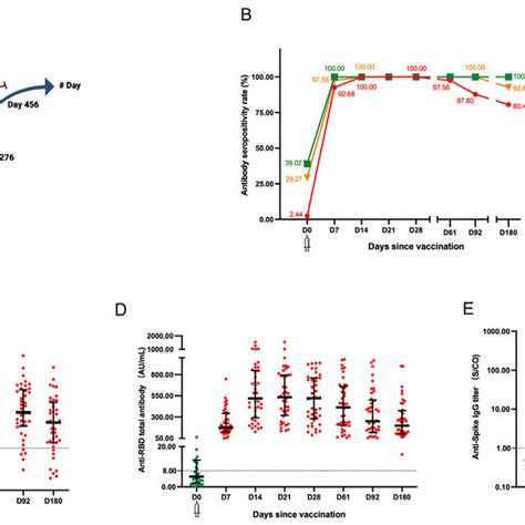 Anti Sars Cov 2 Antibody Response After The Third Dose Vaccination A Download Scientific