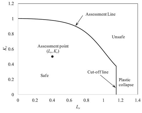 Illustration Of The Fad Model Corlas™ Models Consider These