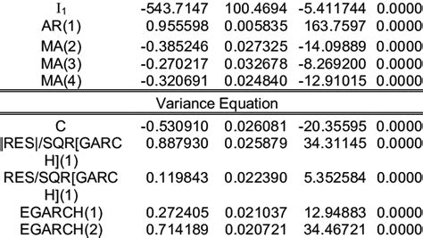 5 Summary Of Model 2variable Coefficient Std Error Z Statistic Prob