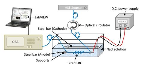 Schematic Of A Tilted Fbg Sensor To The Rebar And Impressed Current Download Scientific Diagram