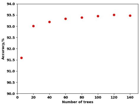 sensors free full text cropland mapping using sentinel 1 data in