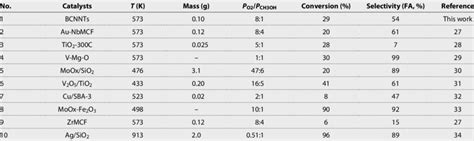 Catalytic Activity Comparison Catalytic Activity Of Bcnnts Compared