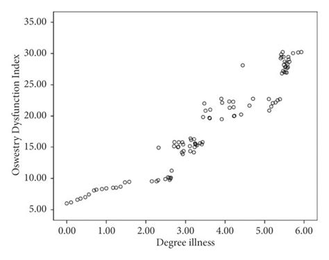 Correlation Between The Degree Of Illness And Odi Download